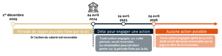 CONGÉS PAYÉS : les nouvelles règles issues de la loi DDADUE entrée en vigueur le 24 avril 2024 ...